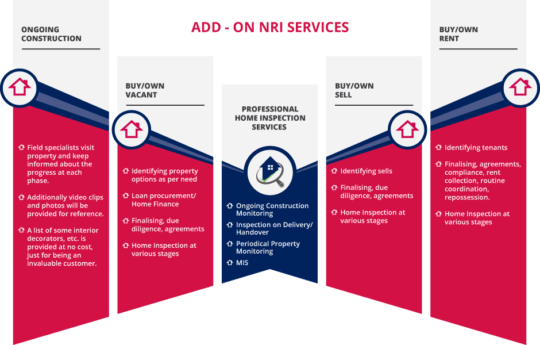 NRI-Services - Professional Home Inspection, India