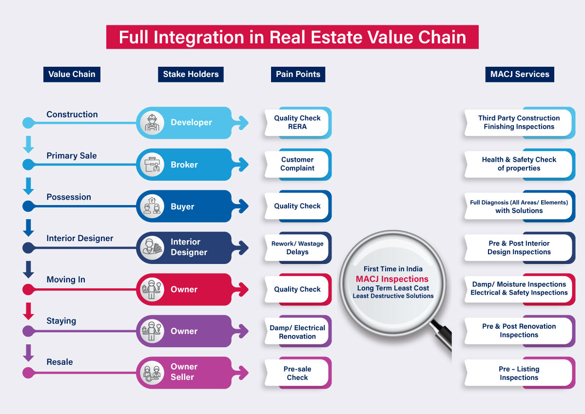 Serving The Entire Real Estate Value Chain Professional Home