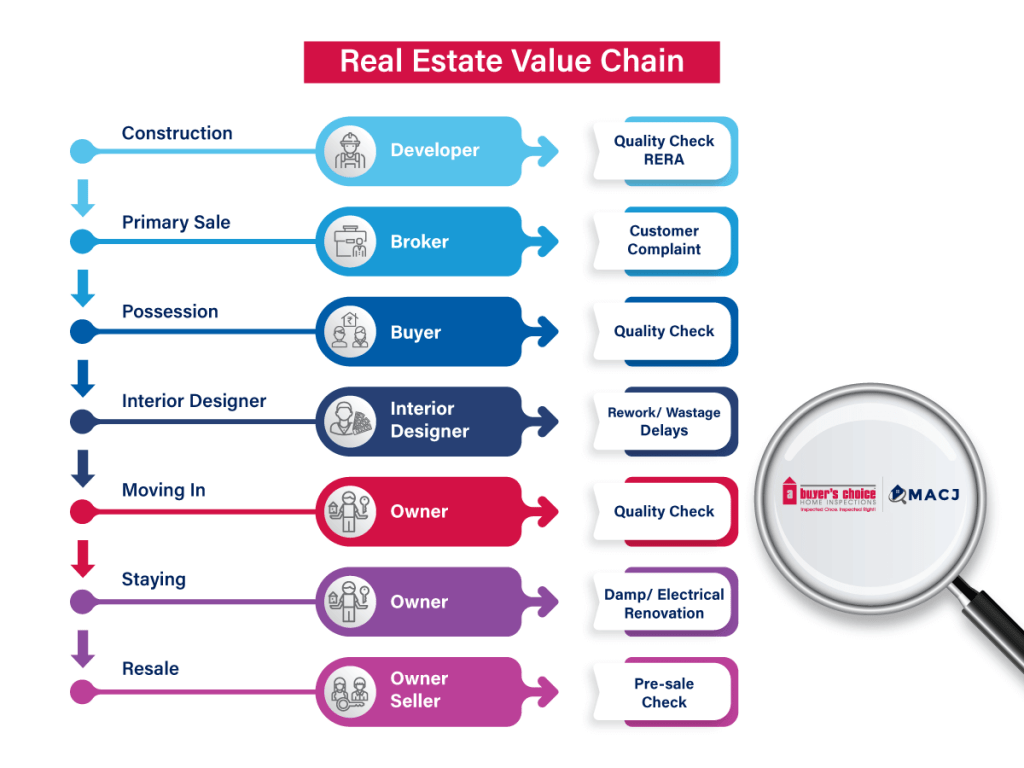 Real-Estate-Value-Chain-(td) (2) - Professional Home Inspection, India